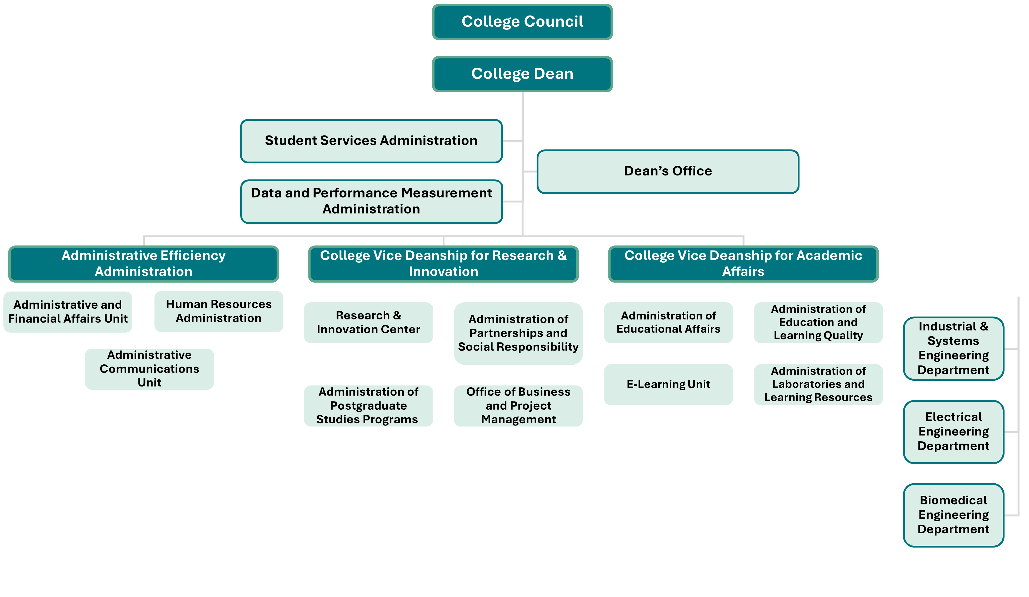 Organizational Structure